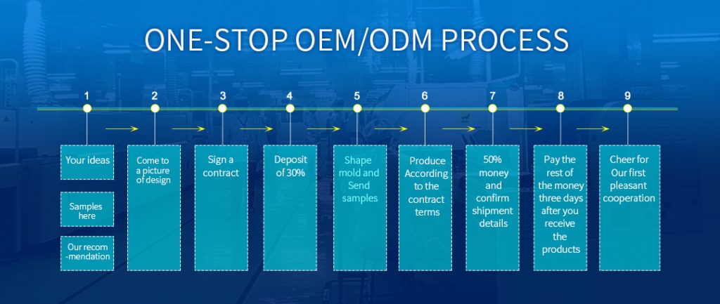 About OEM & ODM | iPazzPort
